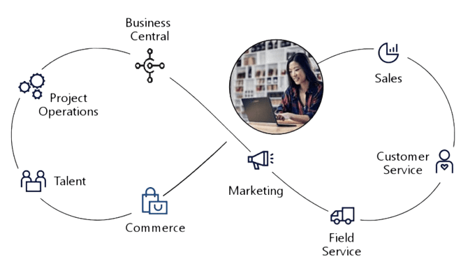 Microsoft Dynamics Implementation Partner | D365 UAE
